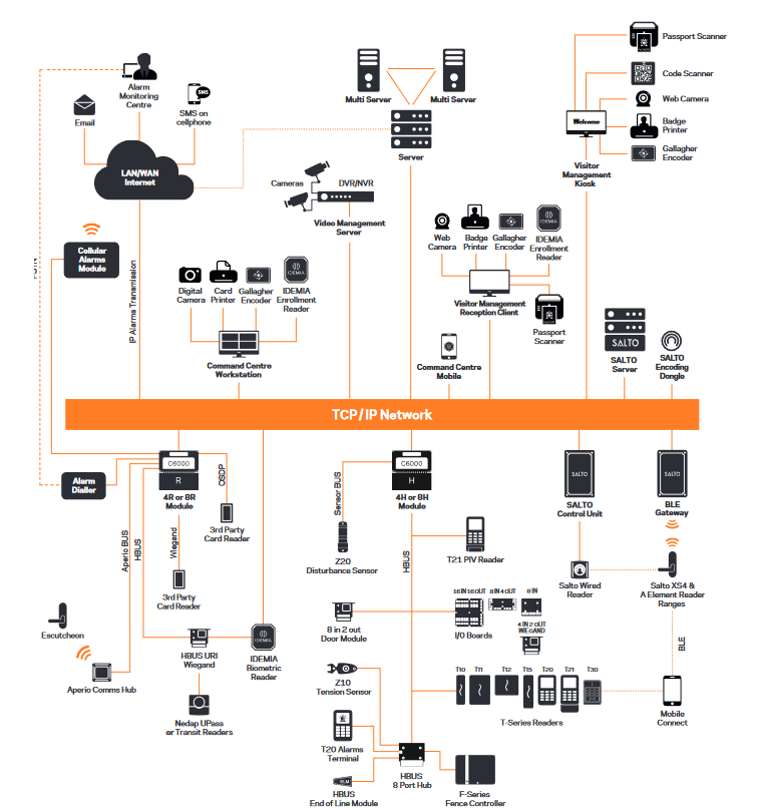 Access Control System - Sinergi Teknoglobal Perkasa